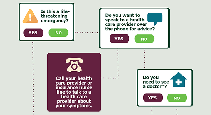 Do you know where to go for care? | Neighborcare Health